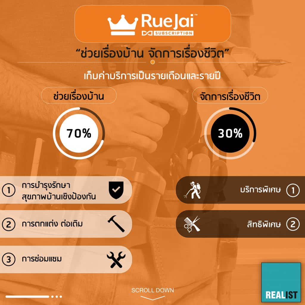 ครบเครื่องเรื่องบ้านกับ "RueJai Club" เซอร์วิสของ SC Asset